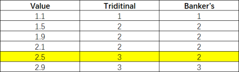Understanding The Banker’s Rounding | WeMadeKit